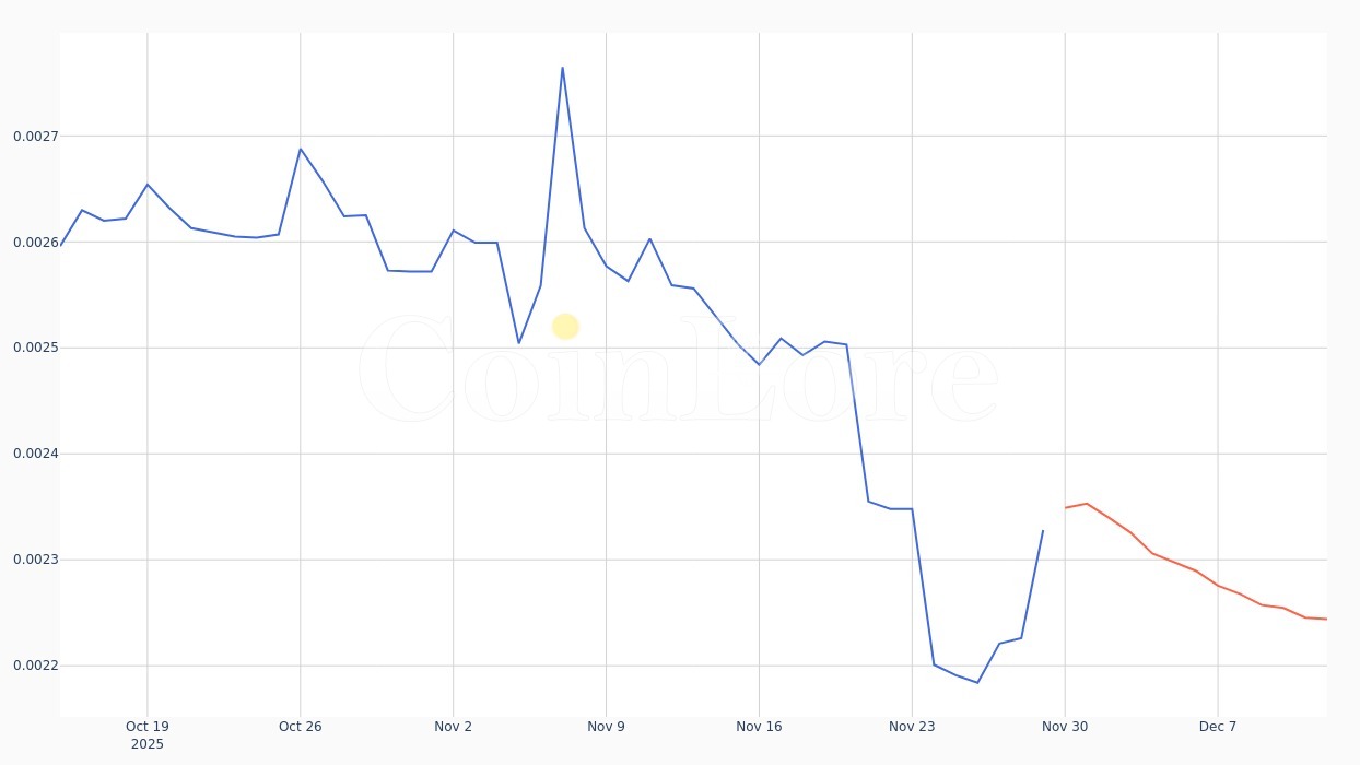 Hord short-term price prediction