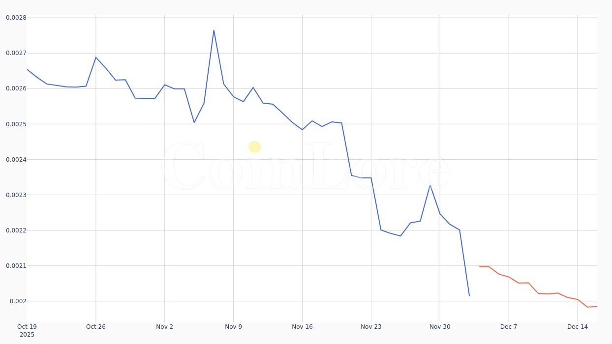 Hord short-term price prediction