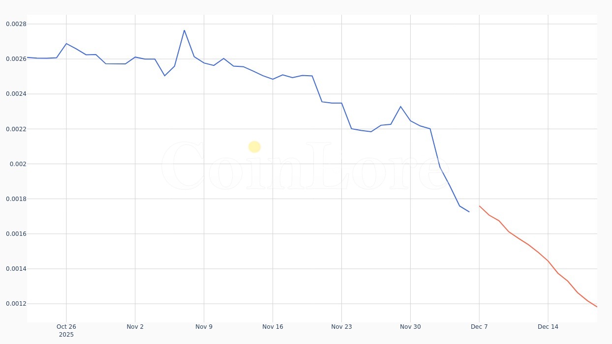 Hord short-term price prediction