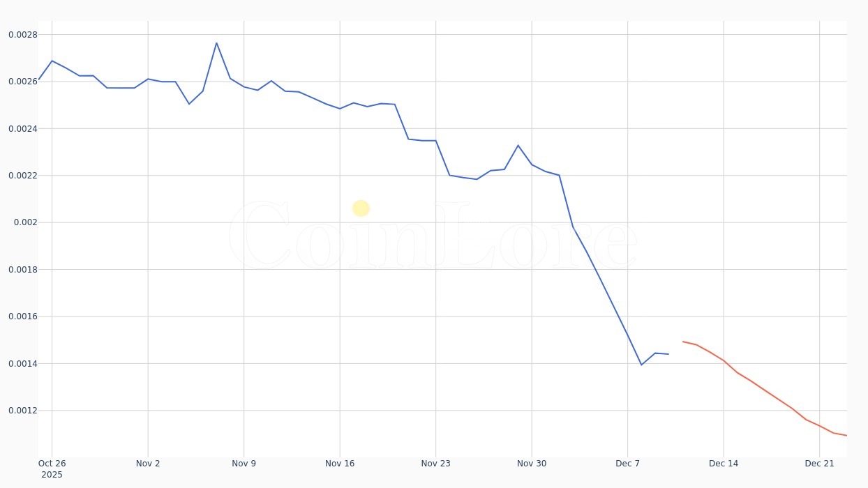 Hord short-term price prediction