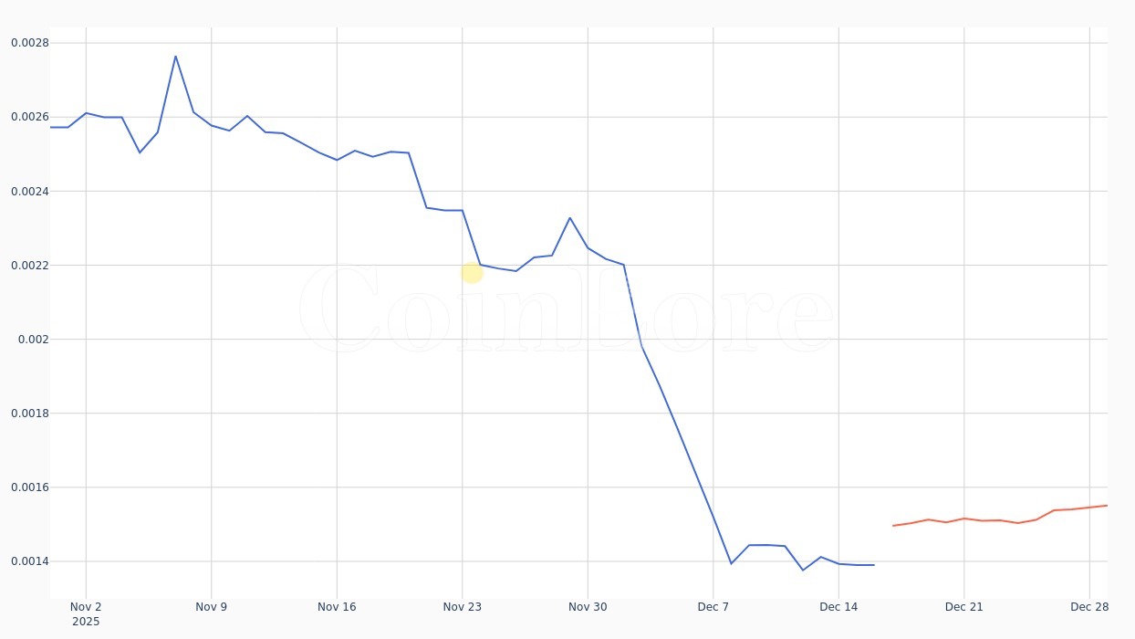 Predicción del precio a corto plazo de Hord