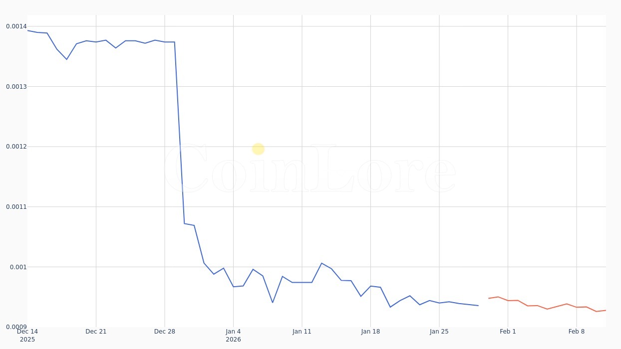 Predicción del precio a corto plazo de Hord