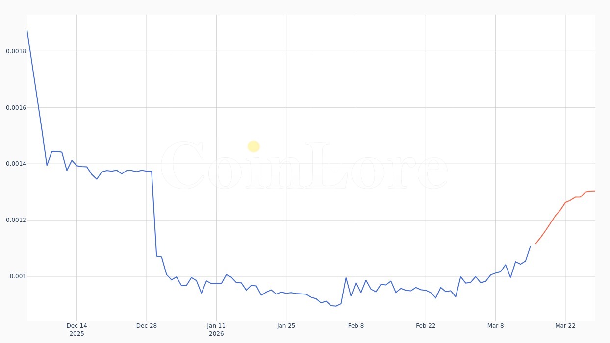 Hord краткосрочный прогноз курса
