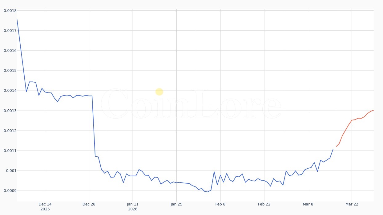 Predicción del precio a corto plazo de Hord