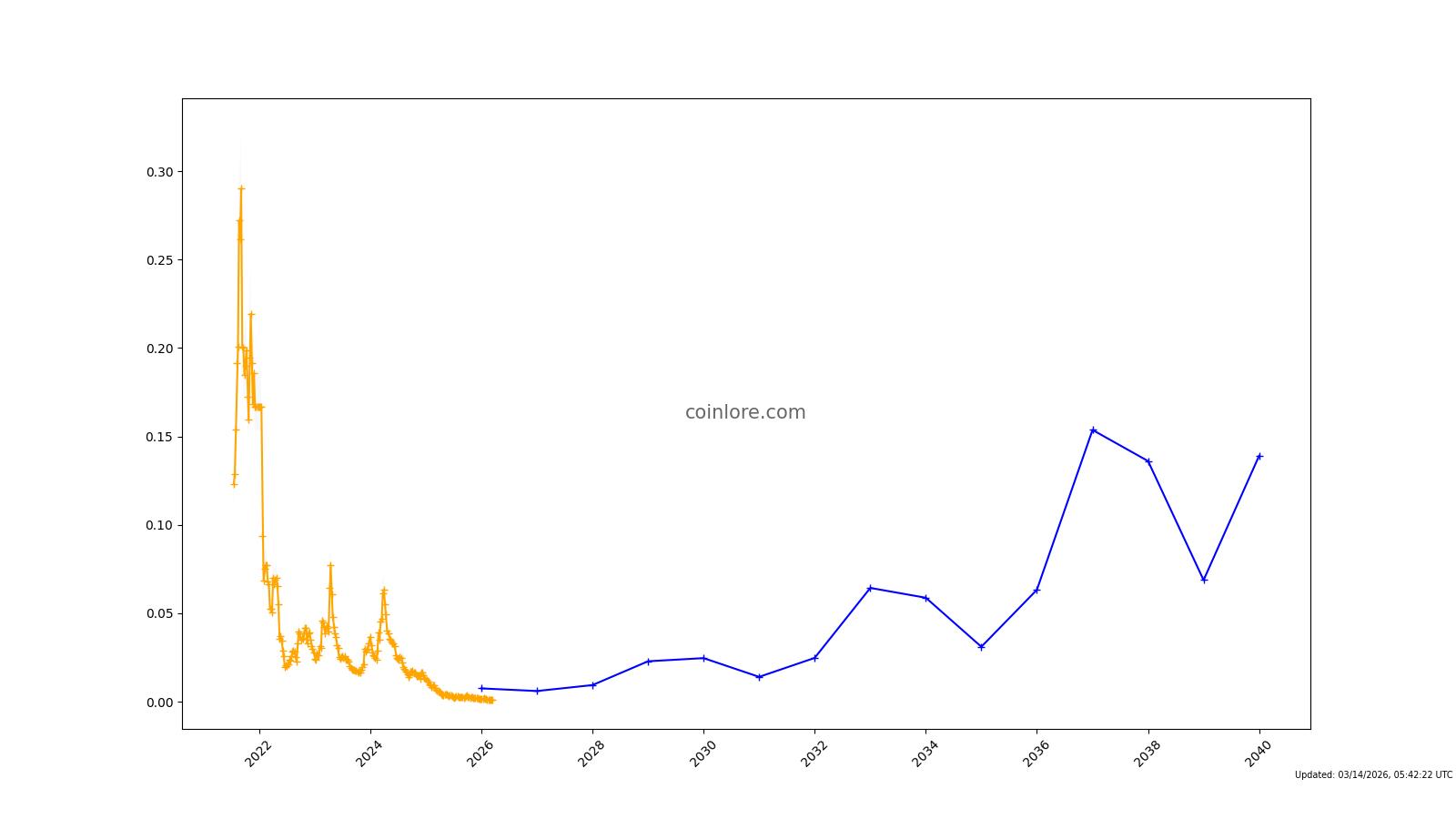Horizon Protocol долгосрочные прогноз курса