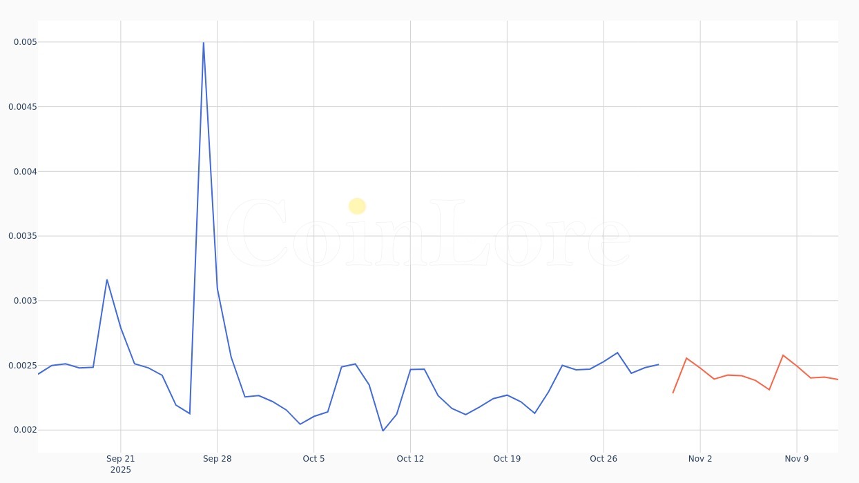 Horizon Protocol краткосрочный прогноз курса