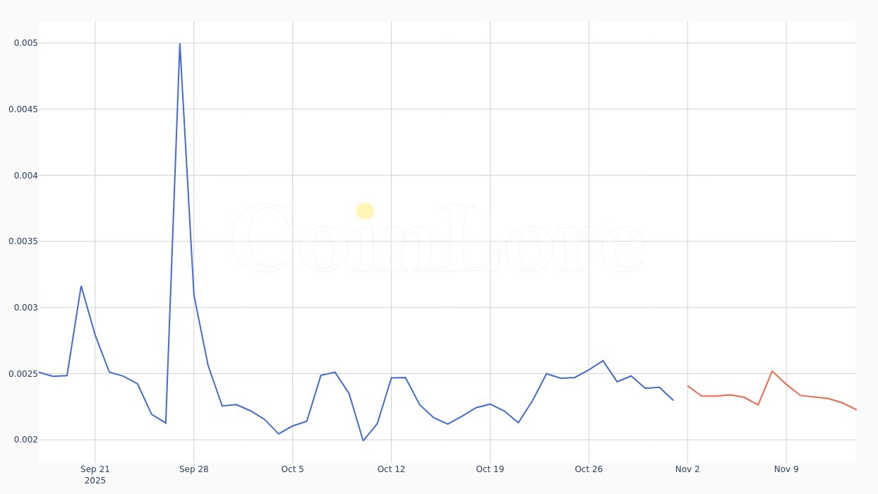 Predicción del precio a corto plazo de Horizon Protocol
