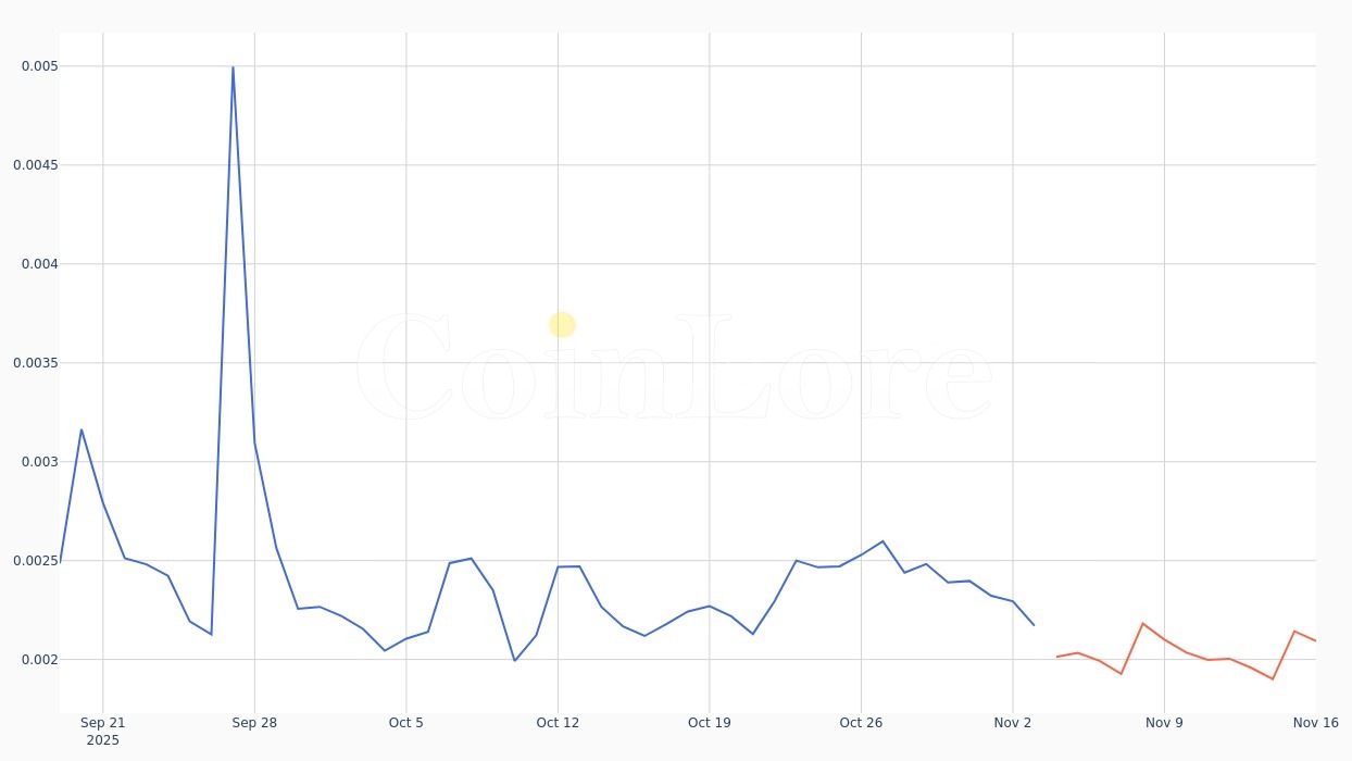 Horizon Protocol short-term price prediction