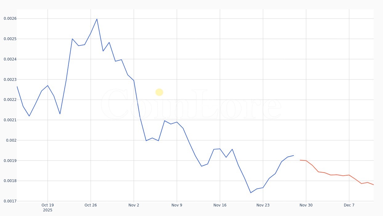 Horizon Protocol short-term price prediction