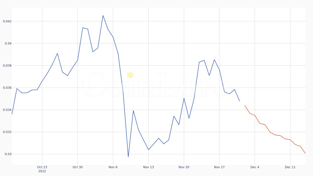 Horizon Protocol краткосрочный прогноз курса