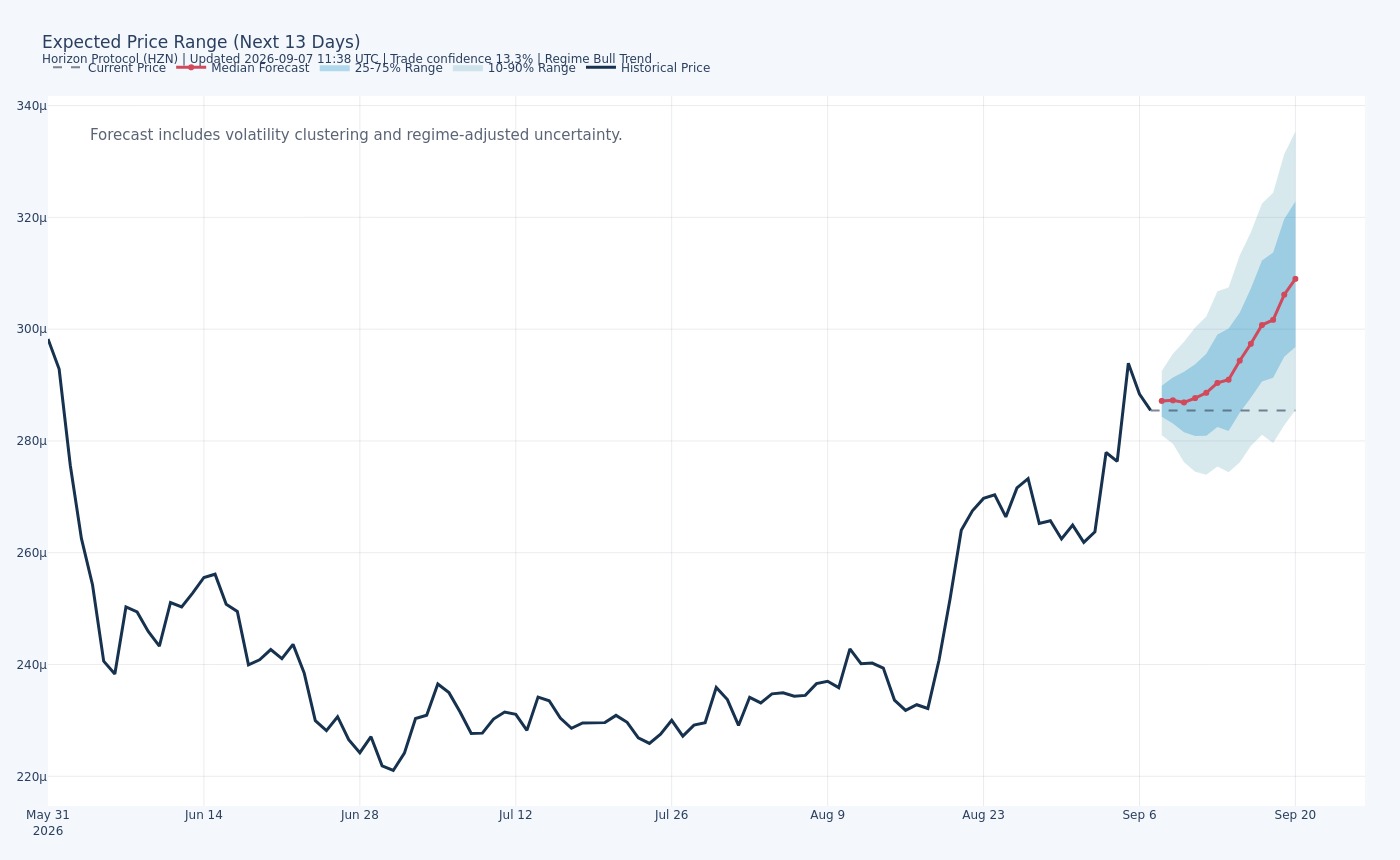 Horizon Protocol price forecast next 13 days with confidence range and prediction bands