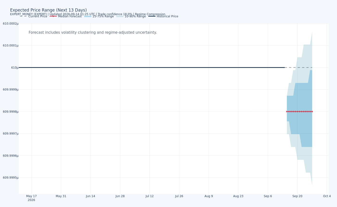 EXPERT_MONEY price forecast next 13 days with confidence range and prediction bands