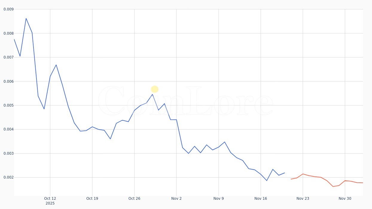Predicción del precio a corto plazo de Hosico