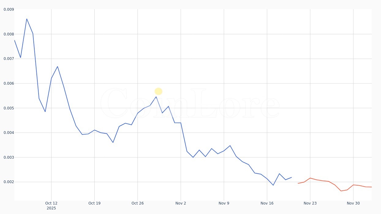 Hosico short-term price prediction