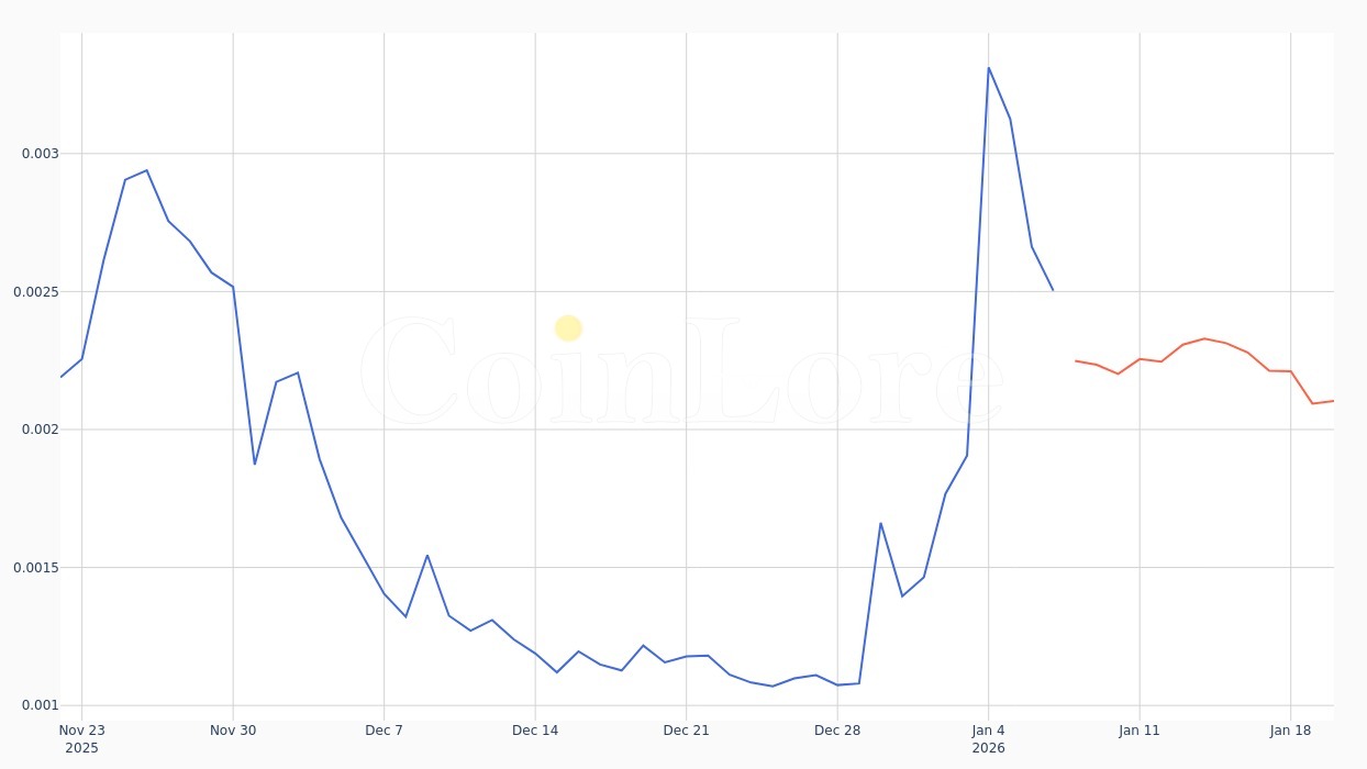 Hosico kısa vadeli fiyat tahmini