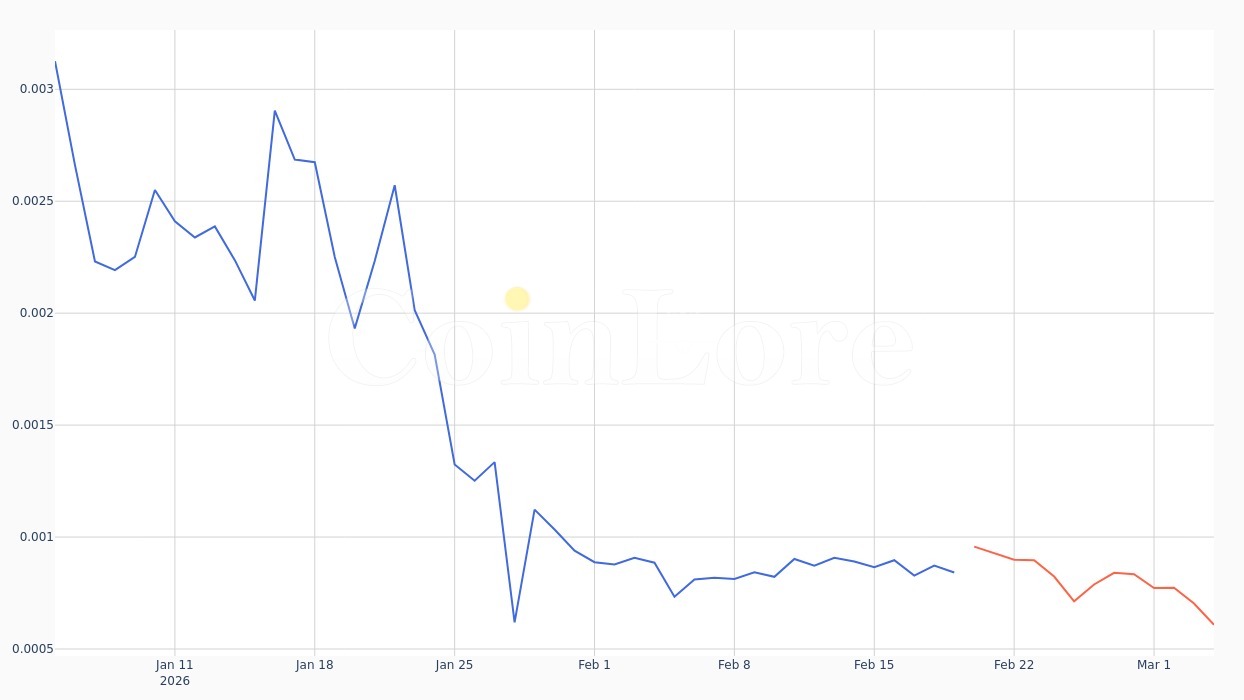 Hosico краткосрочный прогноз курса