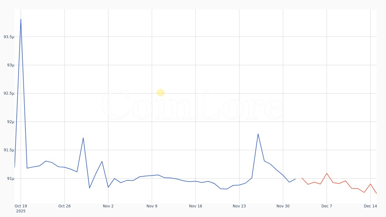 Hot Cross short-term price prediction