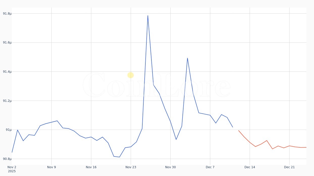 Predicción del precio a corto plazo de Hot Cross
