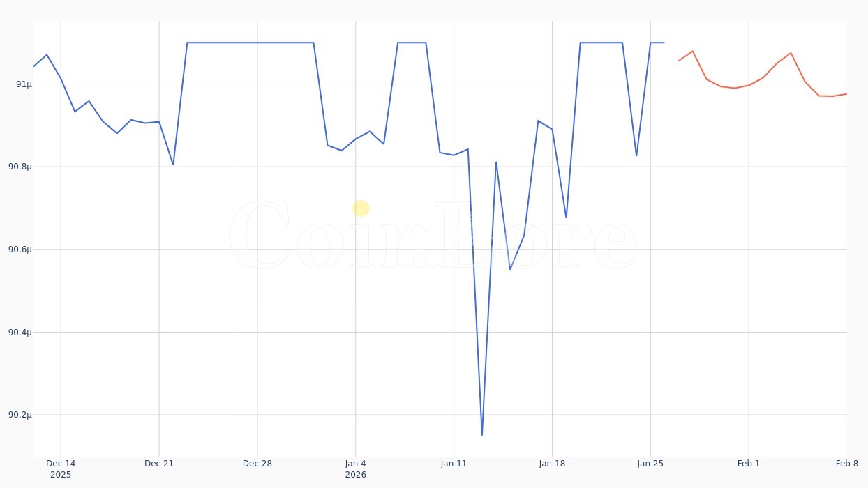 Predicción del precio a corto plazo de Hot Cross