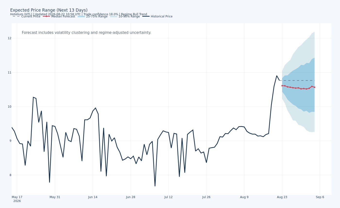 Hotelium price forecast next 13 days with confidence range and prediction bands