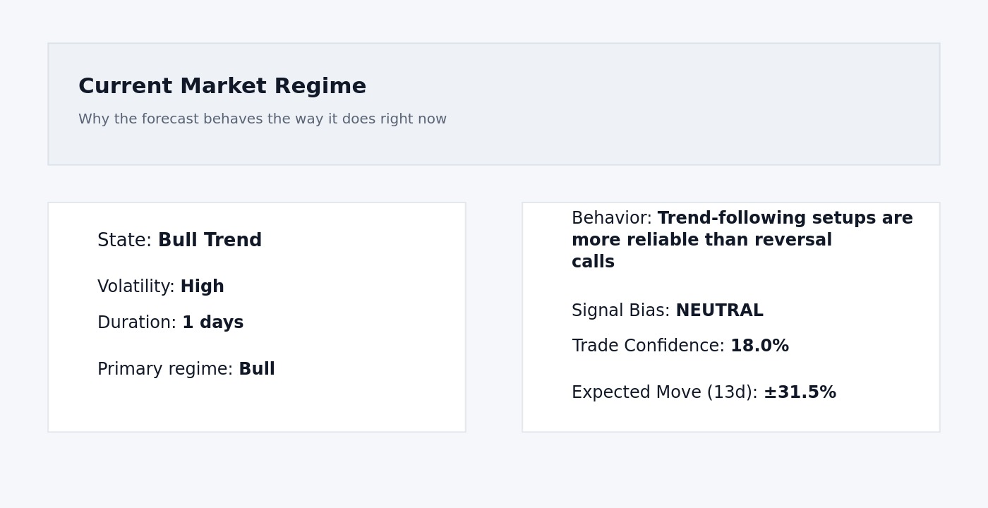 Hotelium market regime analysis showing volatility trend and directional reliability