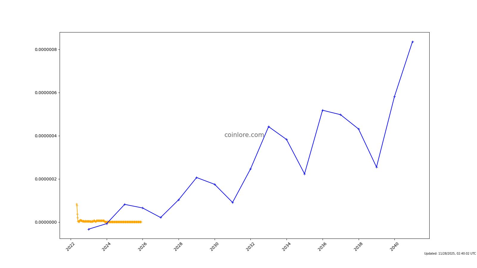 HotMoon price prediction long-term