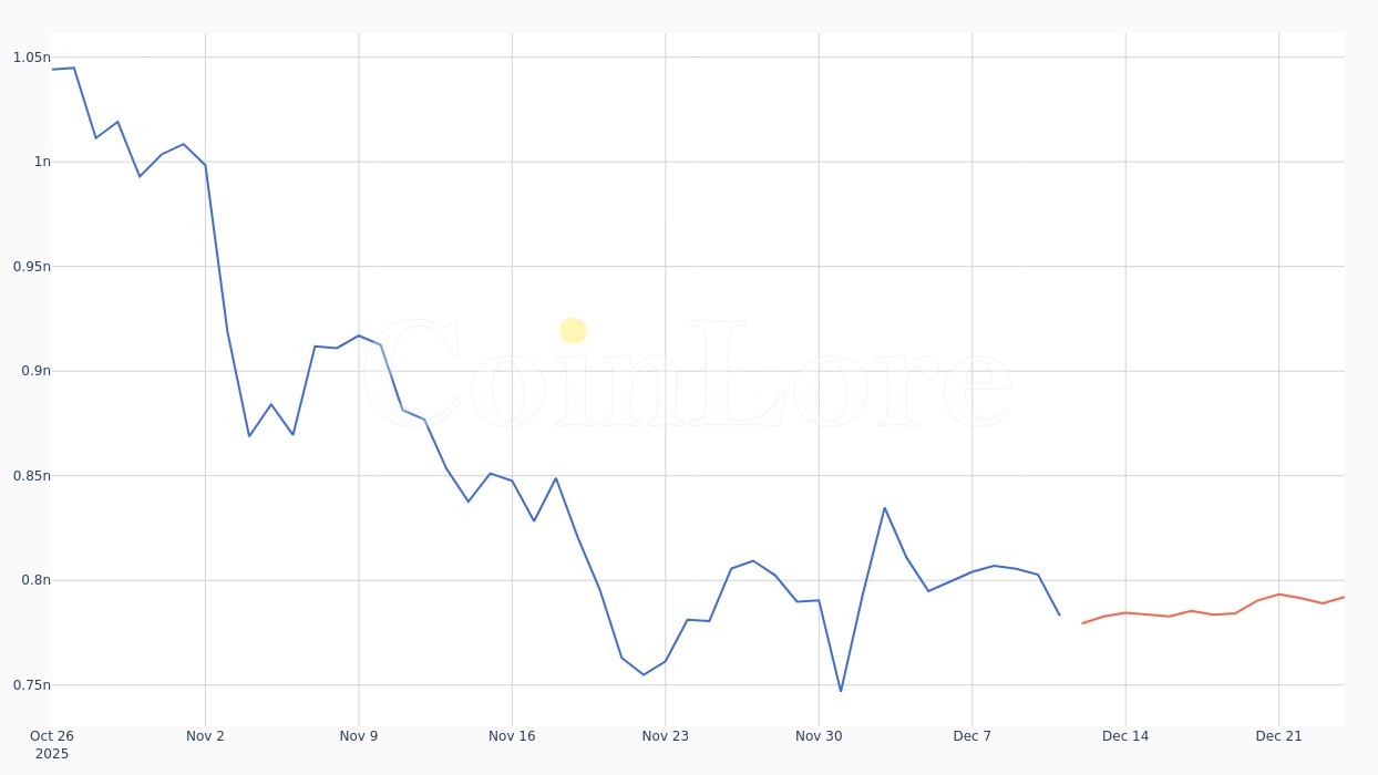 HotMoon short-term price prediction