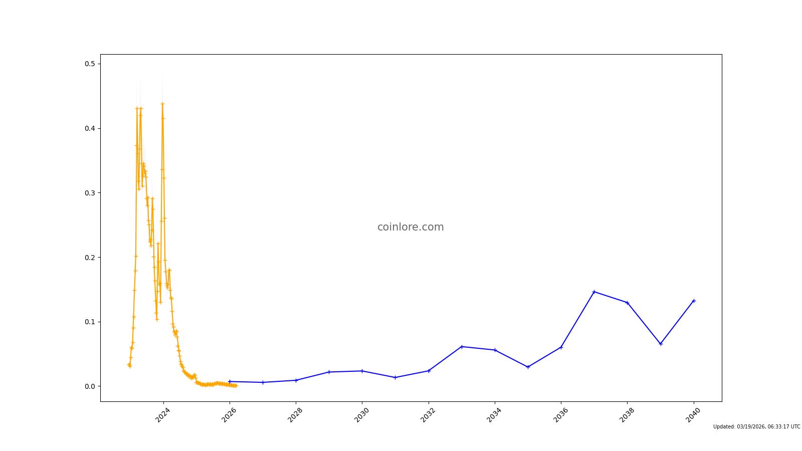 Hourglass долгосрочные прогноз курса