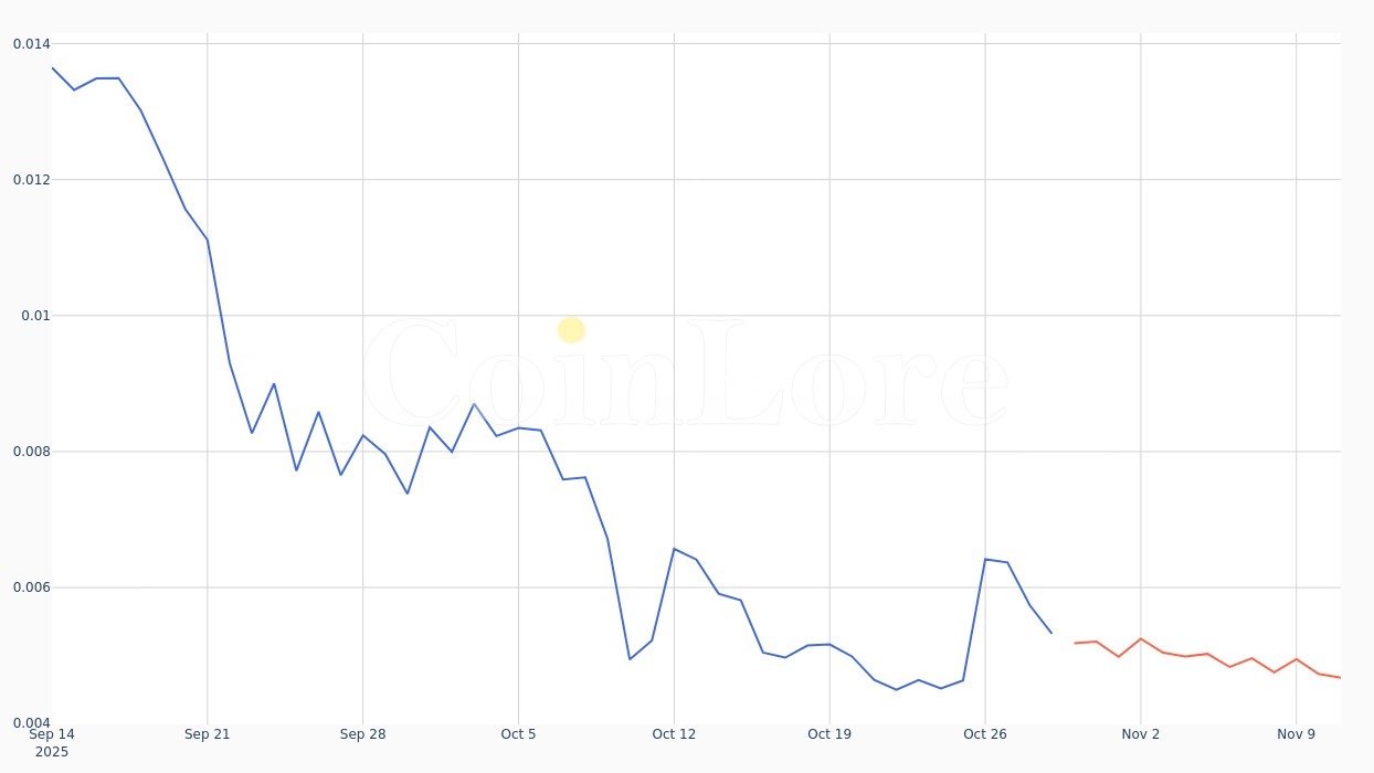 Housecoin short-term price prediction