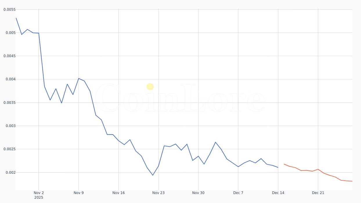 Housecoin short-term price prediction