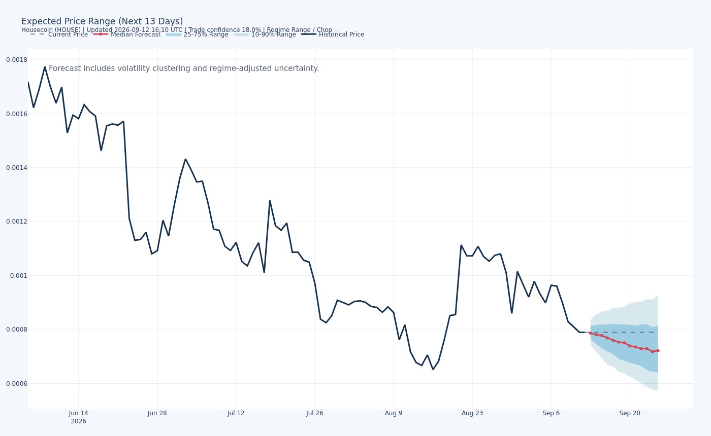 Housecoin price forecast next 13 days with confidence range and prediction bands