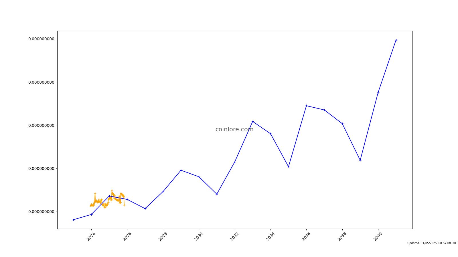 HowInu price prediction long-term