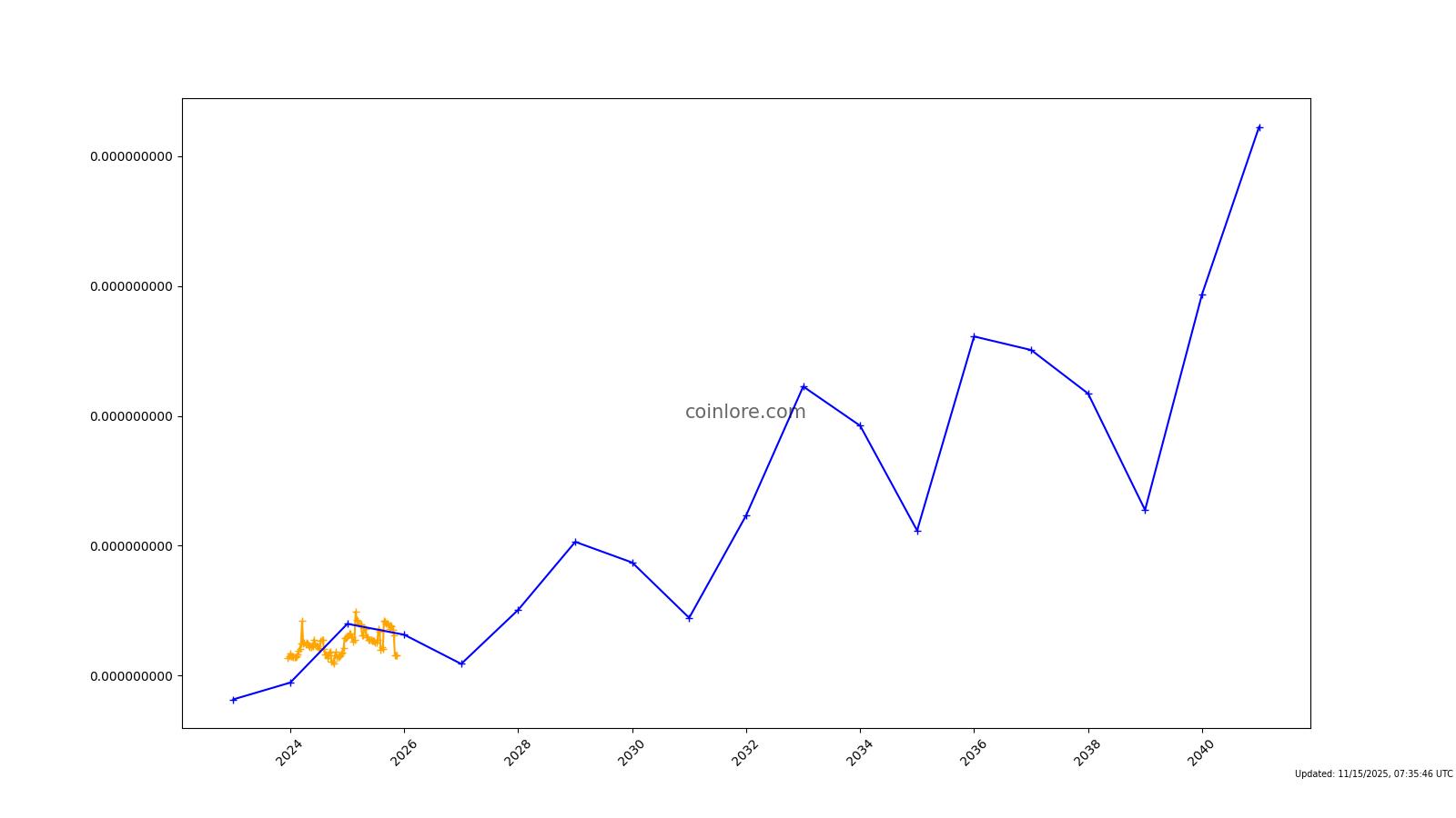 HowInu price prediction long-term