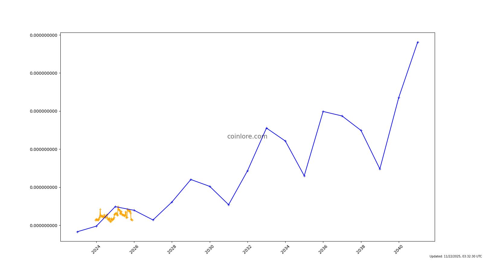 HowInu price prediction long-term