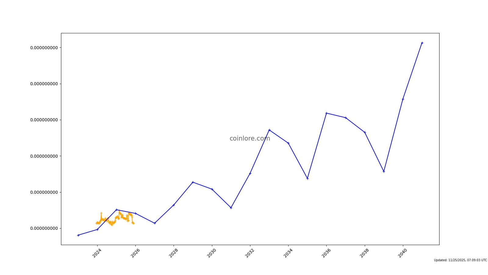 HowInu price prediction long-term