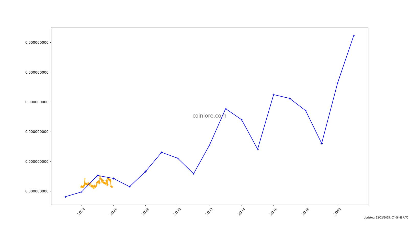 HowInu price prediction long-term