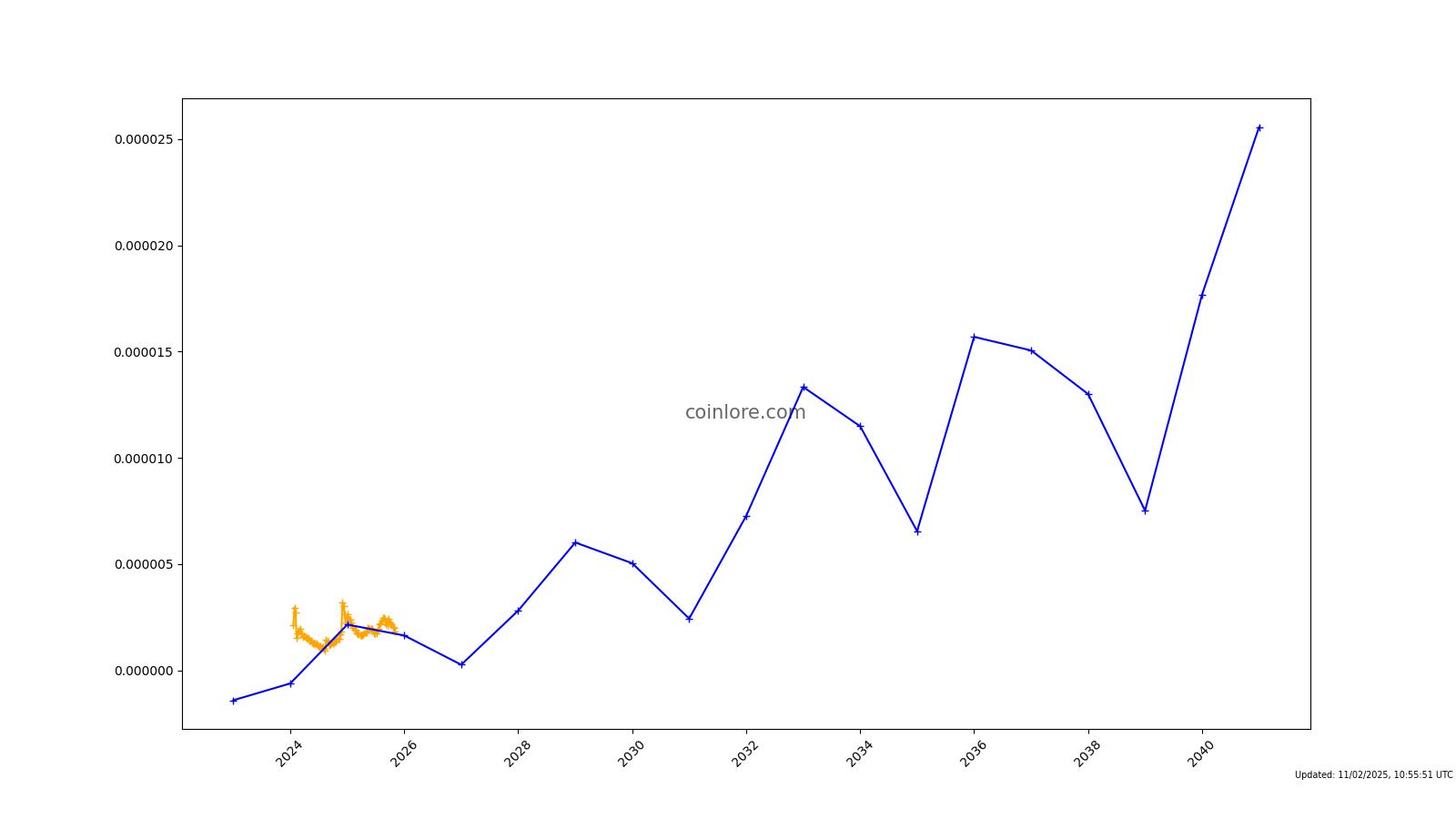 HTX-Kursprognose langfristig