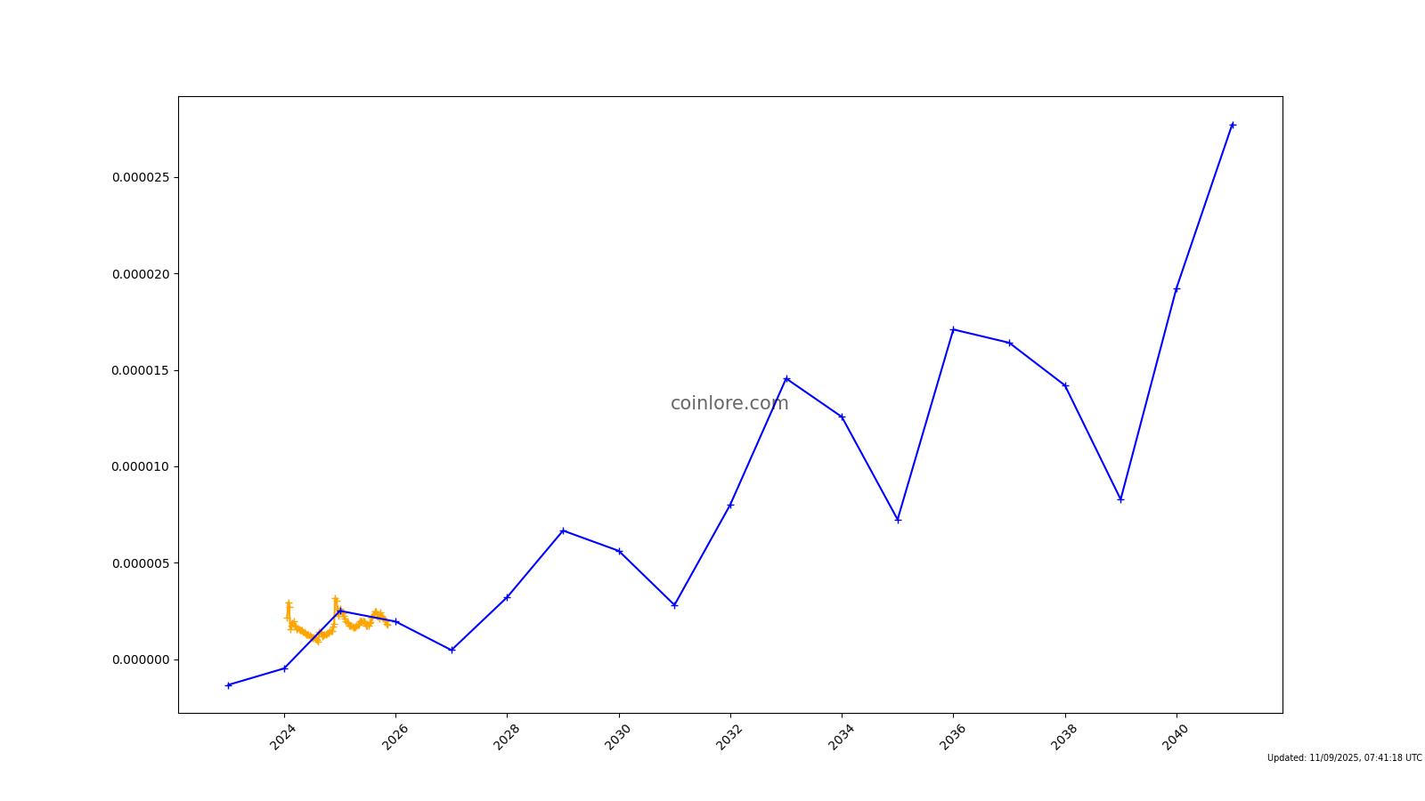 HTX price prediction long-term