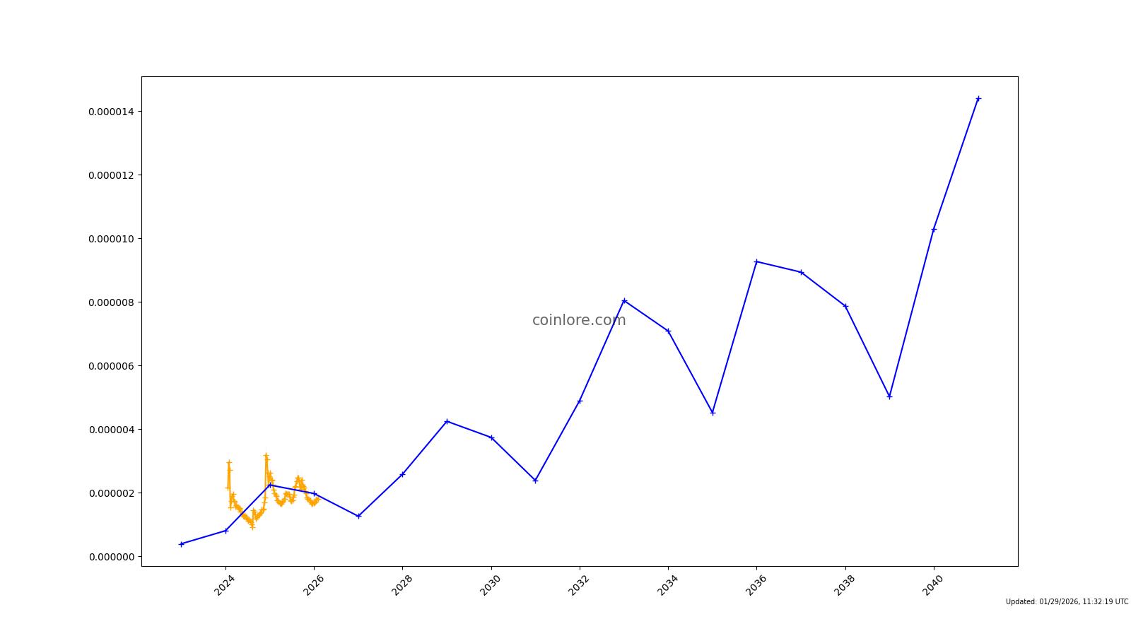 HTX долгосрочные прогноз курса