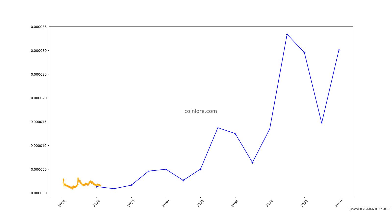 HTX долгосрочные прогноз курса