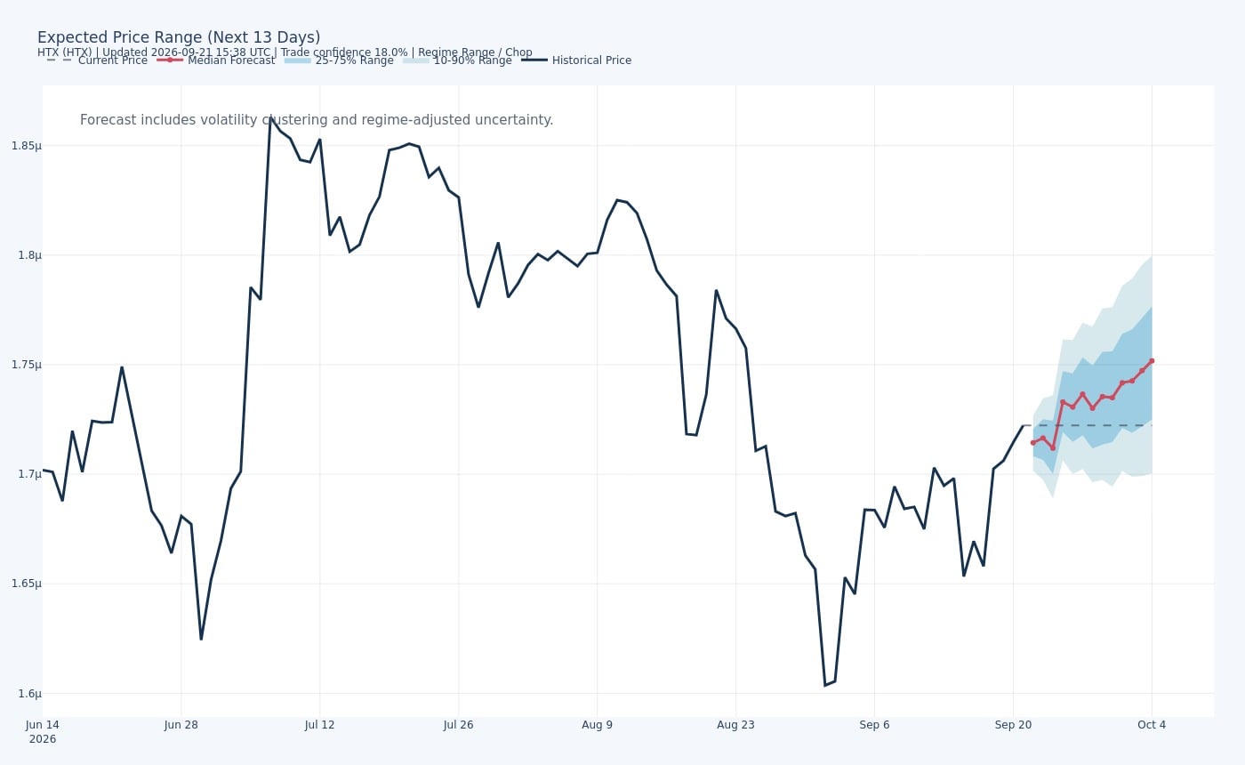 HTX price forecast next 13 days with confidence range and prediction bands