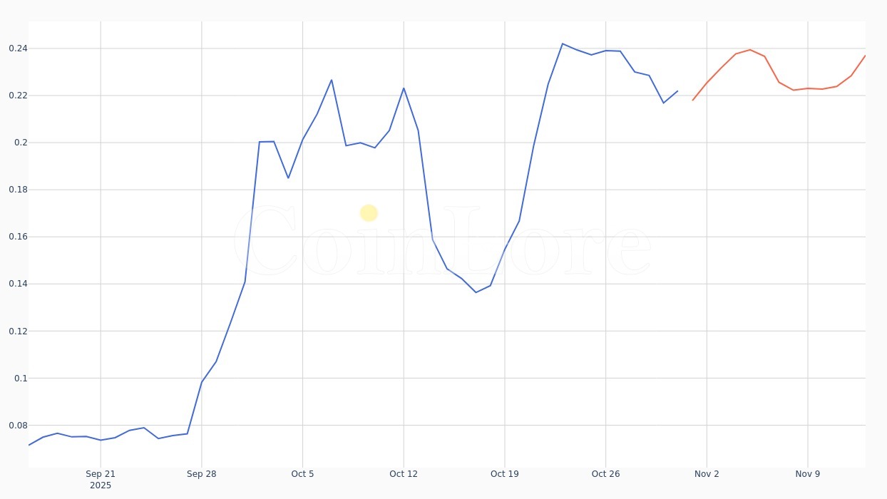 Hudi short-term price prediction