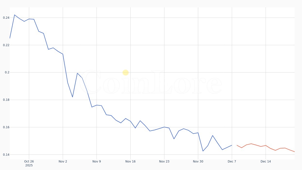 Hudi short-term price prediction