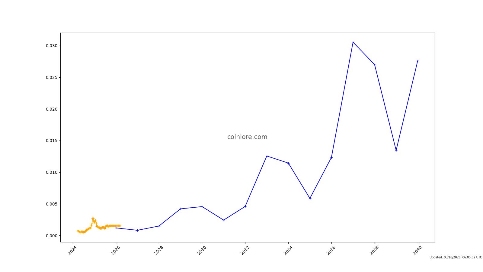 HugeWin долгосрочные прогноз курса