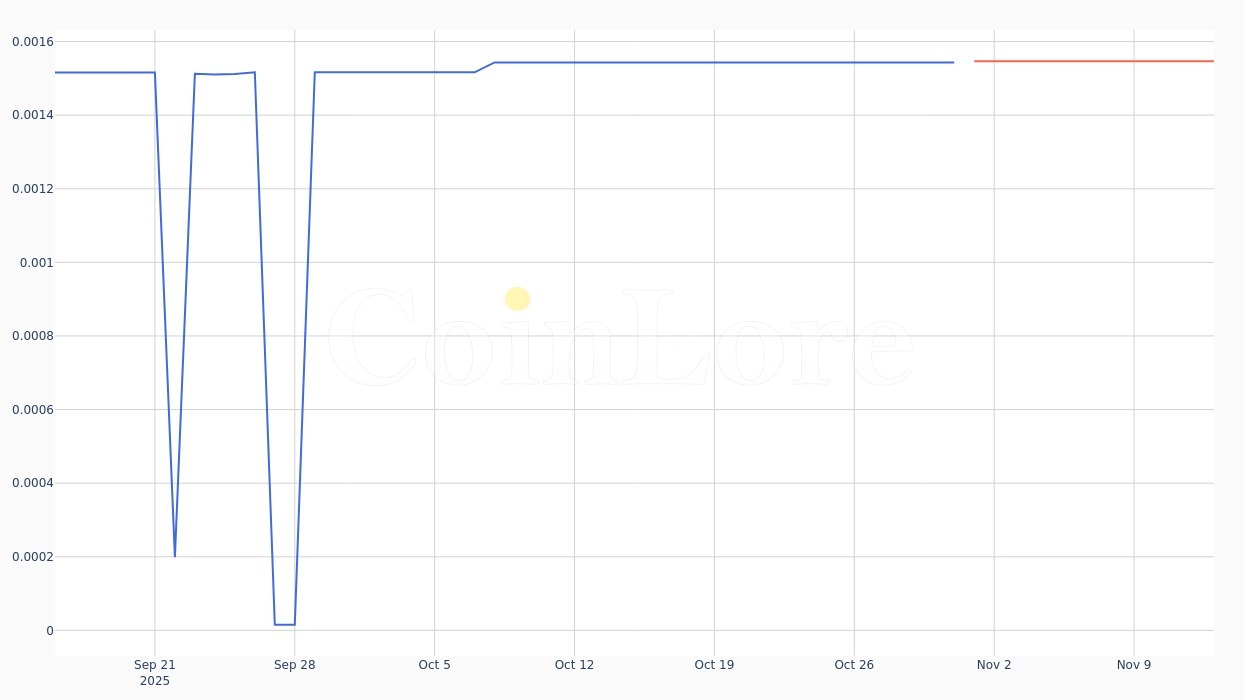 HugeWin kurzfristige Kurs prognose