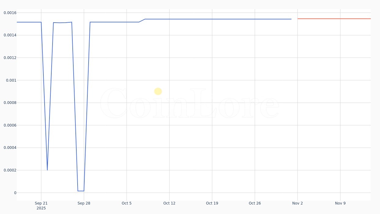 HugeWin short-term price prediction