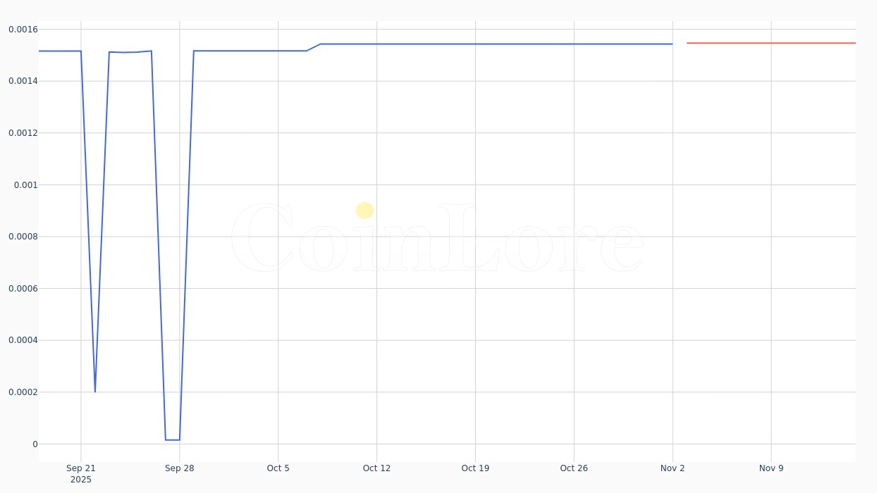 HugeWin краткосрочный прогноз курса