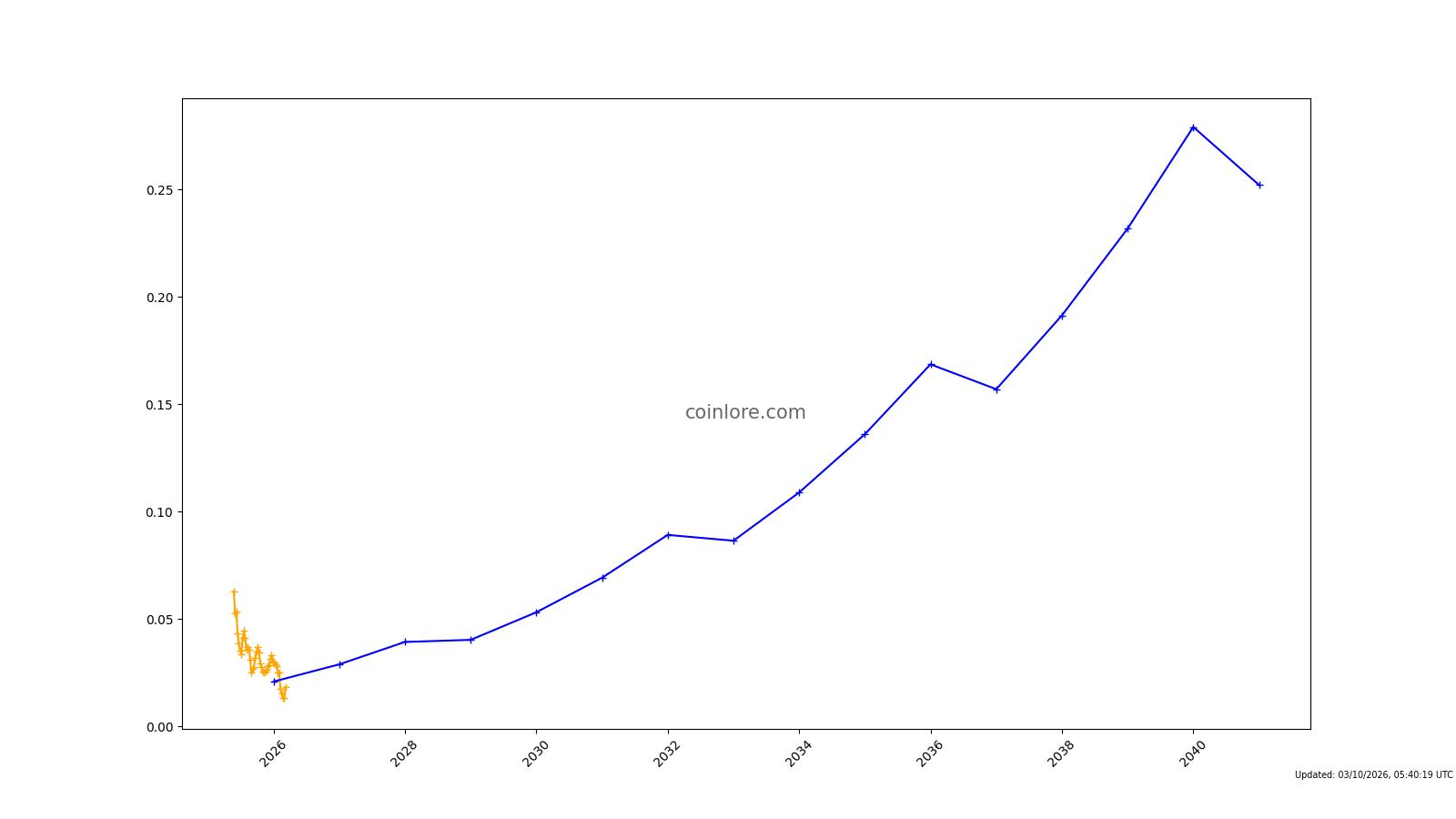 Huma Finance uzun vadeli fiyat tahmini