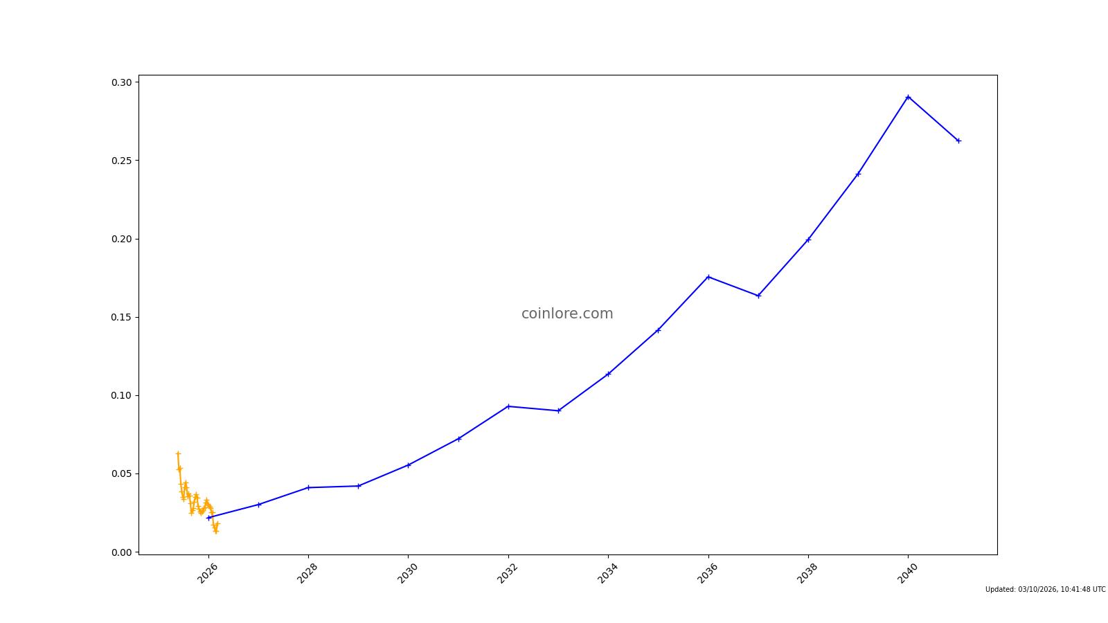 Predicción del precio de Huma Finance a largo plazo