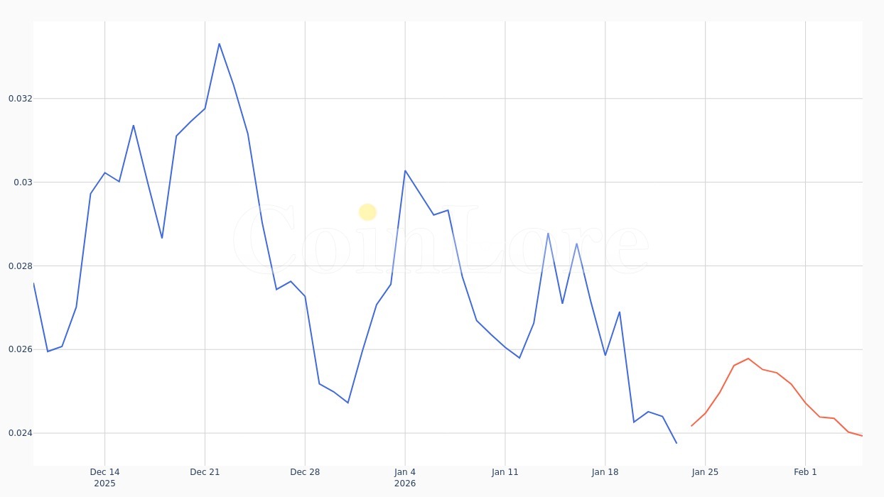 Predicción del precio a corto plazo de Huma Finance